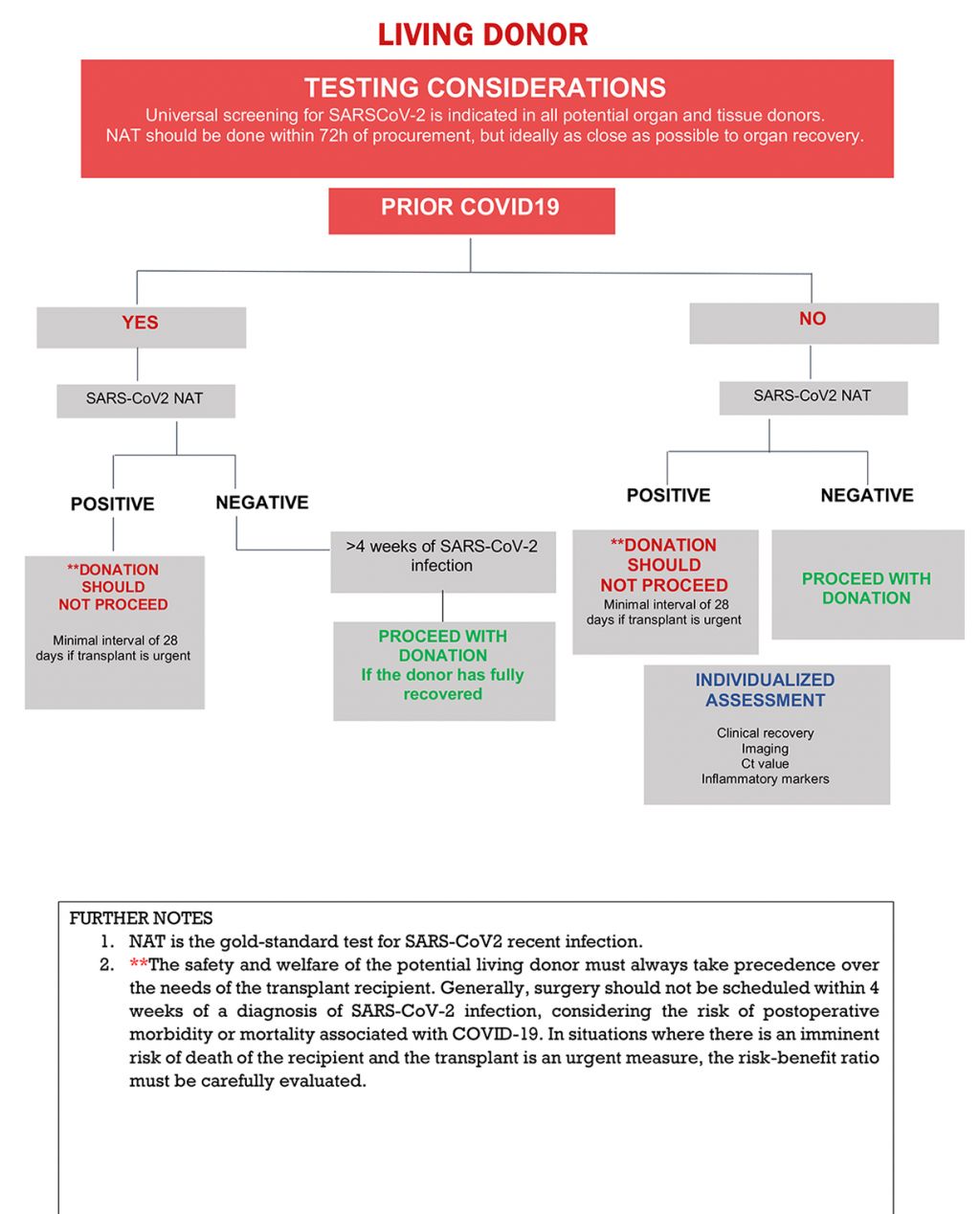 TID COVID-19 - October 2022